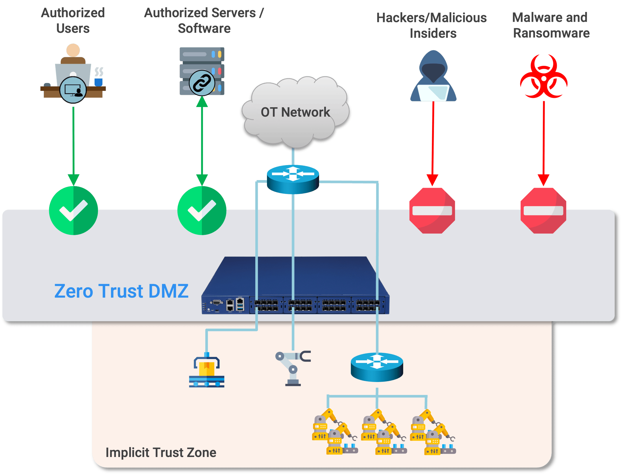 What is a Zero Trust DMZ for OT?
